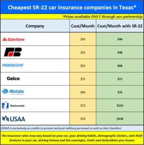 SR22 Texas Insurance, $19/month Only, the CHEAPEST!